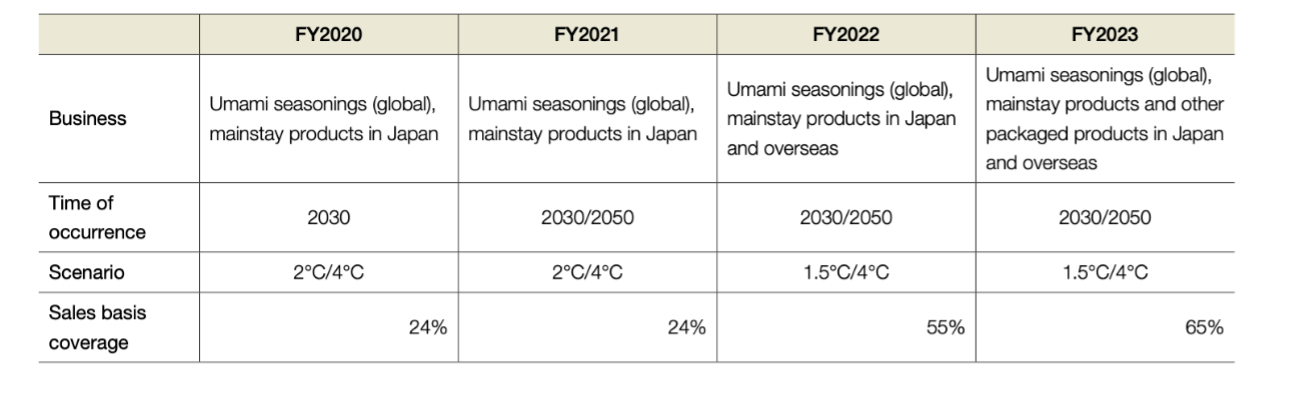 Scenario Analysis and Information Disclosure Based on TCFD Recommendations (FY2023) : Ajinomoto ...
