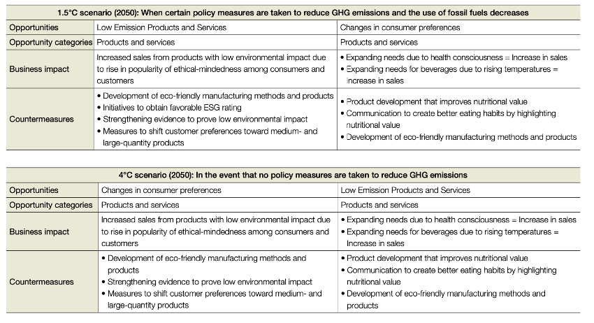 Scenario Analysis and Information Disclosure Based on TCFD Recommendations (FY2023) : Ajinomoto ...