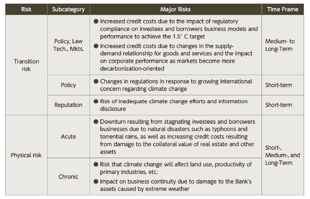 Disclosure Based on TCFD and TNFD Recommendations : The Norinchukin Bank | Examples of TCFD ...