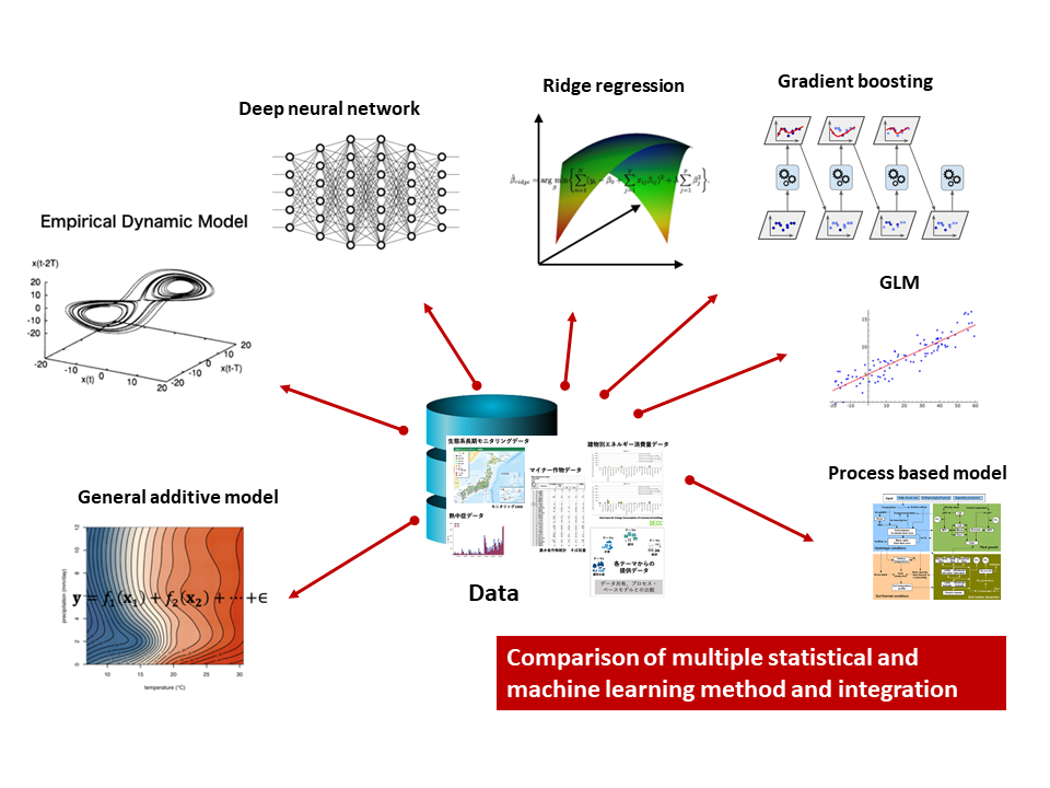 【Sub-theme 1(3)1】Development of Statistical Methods for Data-driven ...