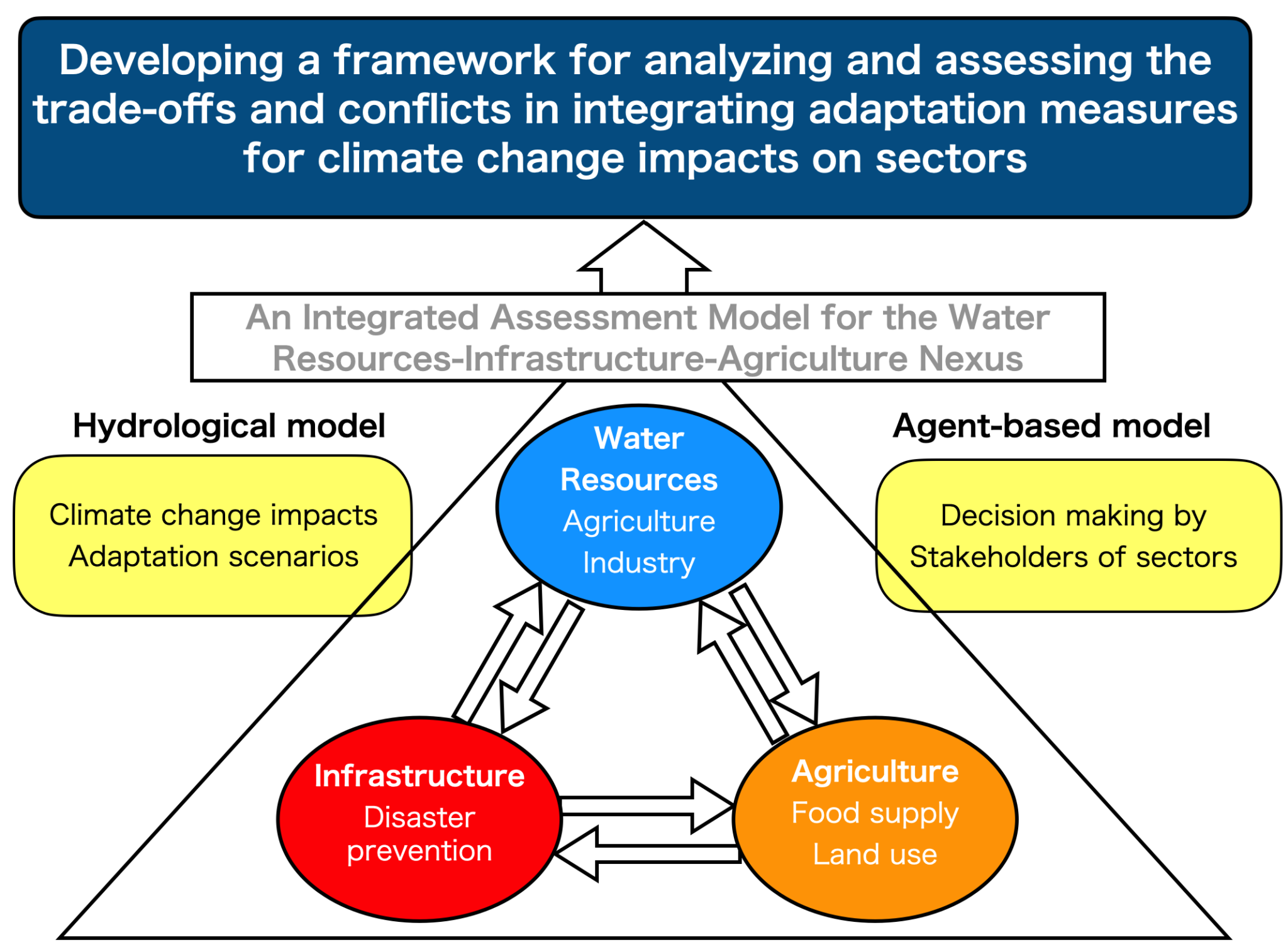 【Sub-theme 1(4)】Development of Techniques for Evaluating Climate Change ...