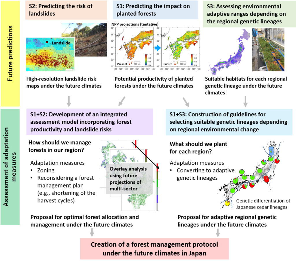 【Sub-theme 2(3)】Projection of Climate Change Impacts and Evaluation of ...