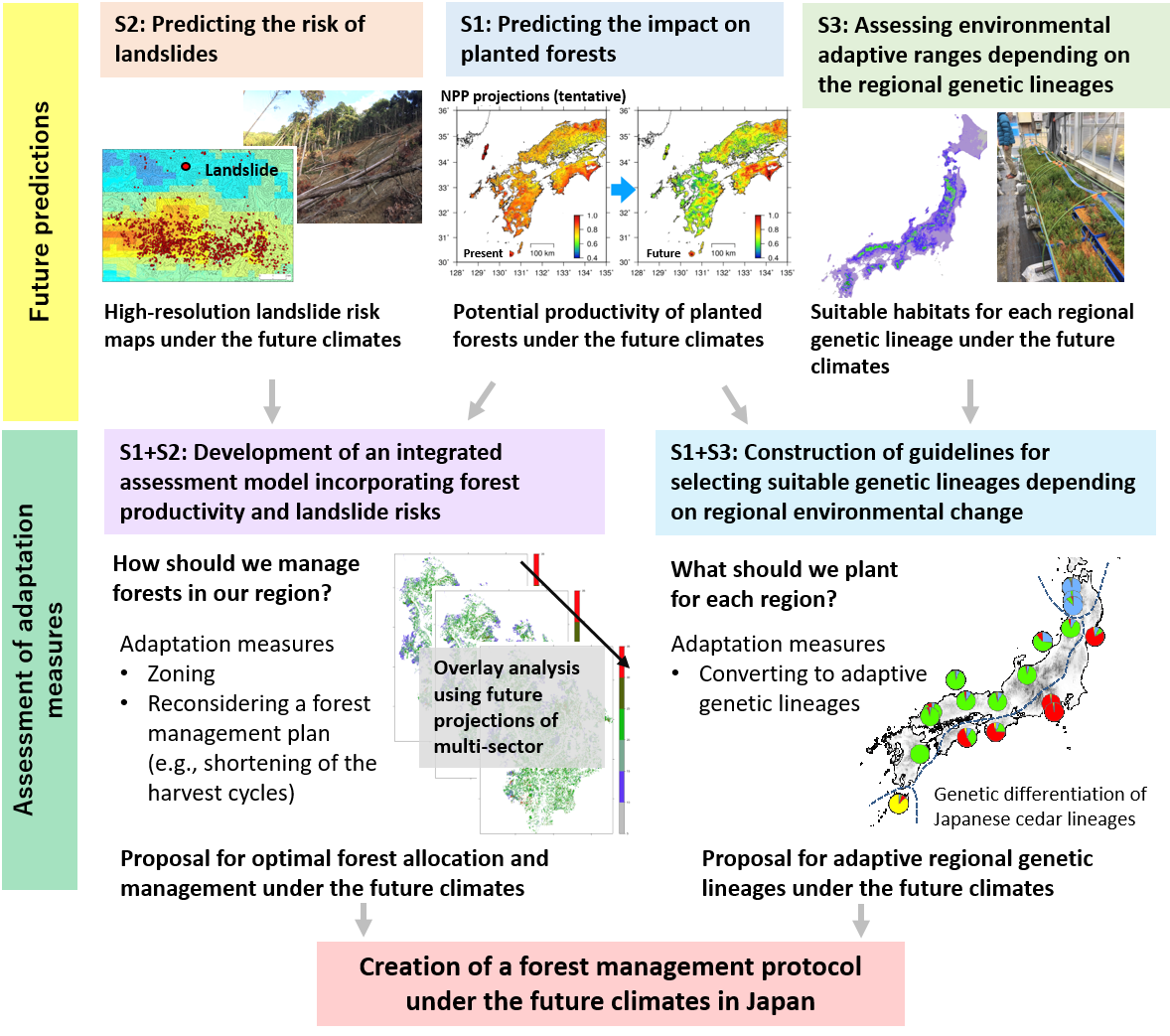 【Sub-theme 2(3)】Projection of Climate Change Impacts and Evaluation of ...