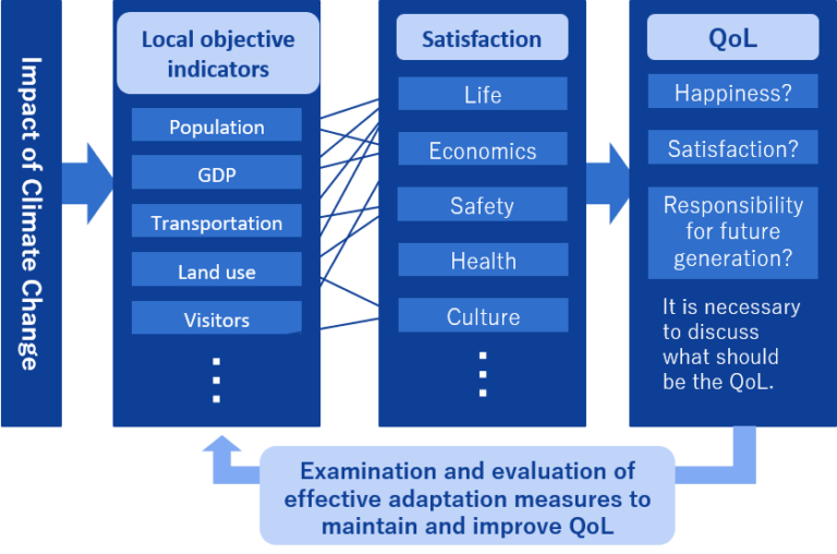 【Sub-theme 4(1)】Vulnerability to Regional Climate Change, and Evaluation of Adaptation Options ...