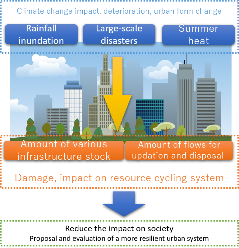 【Sub-theme 4(2)】Impact Projection and Evaluation of Climate Change ...