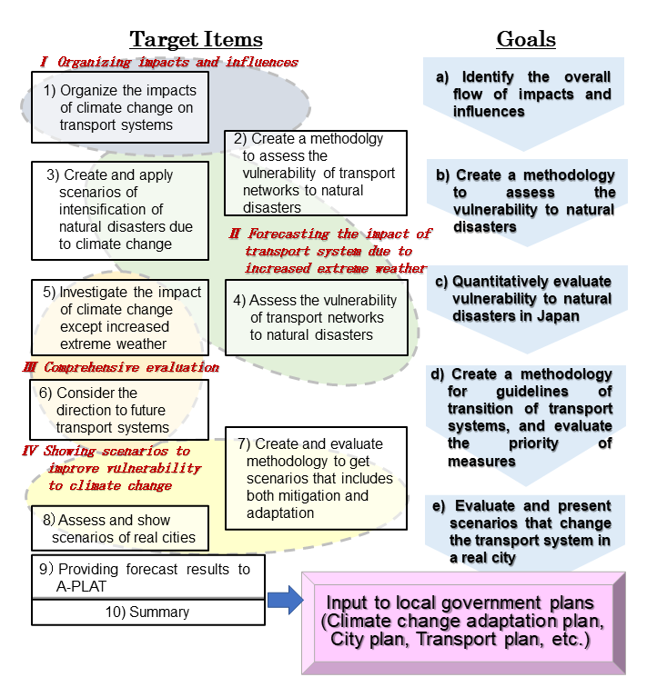 【Sub-theme 4(4)】Prediction of Climate Change Impacts on Transport ...