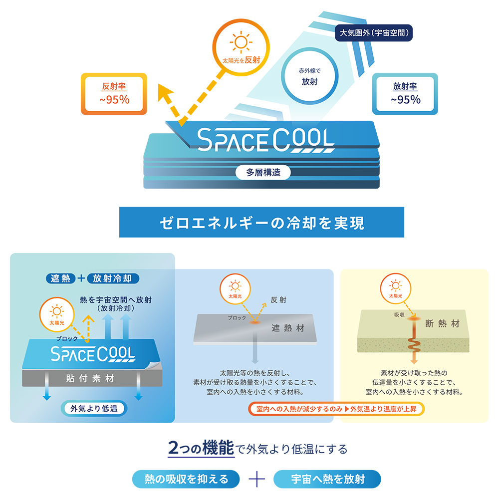 放射冷却素材SPACECOOL®による暑熱課題へのソリューション：適応ビジネスの事例